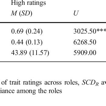 PDF Self Complexity And Self Concept Differentiation What Have We Been Measuring For The