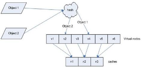 Figure 3 From Two Levels Hashing Function In Consistent Hashing Algorithm Semantic Scholar