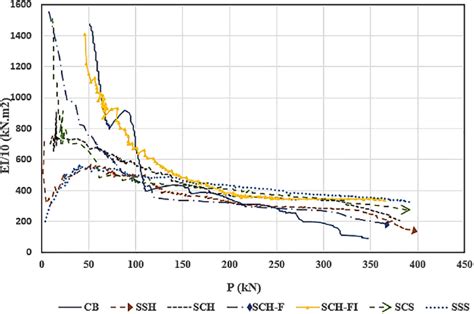 Experimental Flexural Rigidity For All Tested Beams Download