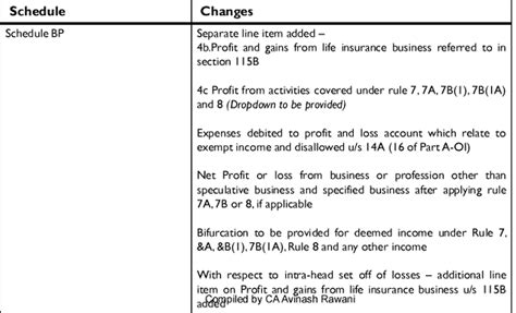 Master Guide On Requirements Of ITR Filing For A Y 2019 20