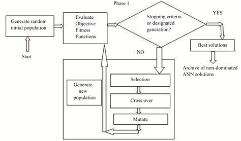 The Use Of Multi Objective Genetic Algorithm Based Approach To Create