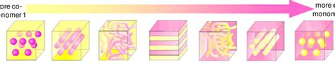 Phases Adopted By Binary Block Copolymers As A Function Of Composition