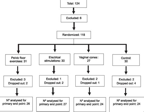 Single Blind Randomized Controlled Trial Of Pelvic Floor Muscle