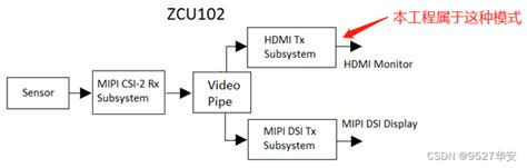 zynq ultrascale xczu3eg 解码 mipi 视频 dp 输出，mipi csi 2 rx subsystem，提供