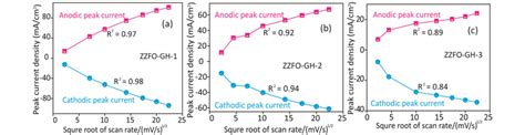 Relationship Between The Ratio Of Anodic Cathodic Peak Currents And Download Scientific Diagram