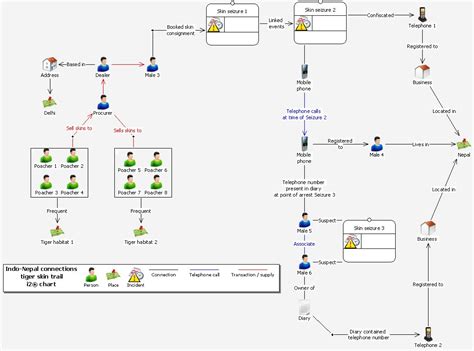 Using I2 In Our Criminal Analysis EIA International