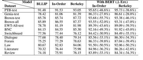 Table 3 From Challenges To Open Domain Constituency Parsing Semantic Scholar