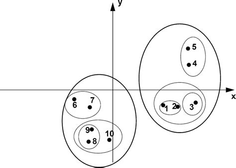 4 Example Of The Clustering Of 10 Collocation Points A Large Distance