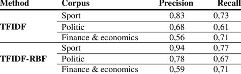 results of tfidf and tfidf rbf download table