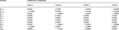 Variable Coefficient In The First Four Principal Components Download Scientific Diagram
