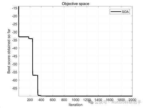 【单目标优化算法】海鸥优化算法附matlab代码海鸥算法 Csdn博客