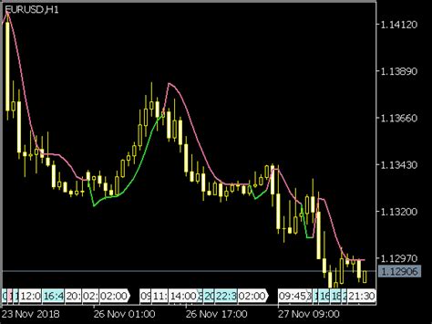 Super Trend Hull Indicator ⋆ Top Mt5 Indicators Mq5 Or Ex5 ⋆ Best