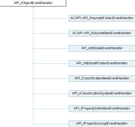 Archicad 29 C Api Apiiobjecteventhandler Class Reference