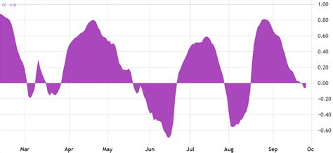 Bitcoin Maintains More Stability Than Stocks When Sandp 500 Hits 110 Day