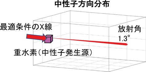 コンパクト超高指向性中性子源の開発 ～手術のいらない夢のガン治療への応用～ Development Of A Compact Ultra