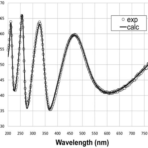 Typical Example Of Measured Circles And Calculated Solid Lines