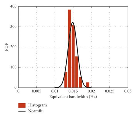 Equivalent Bandwidth Distribution For All Participants At 1 8 Hz For Download Scientific