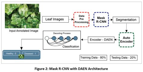 Plant Leaf Disease Detection With Multivariable Feature Selection Using Deep Learning Aen And