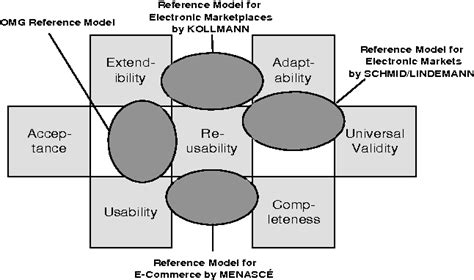 Figure 1 From Identifying The Quality Of E Commerce Reference Models