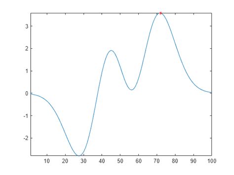 Islocalmax Find Local Maxima Matlab