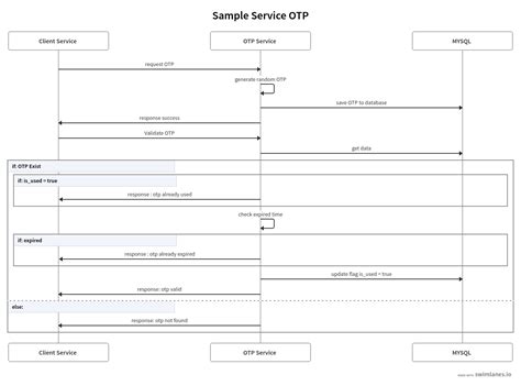 Membuat Service OTP Django Mysql Bagian 2 Sequence Diagram Halovina