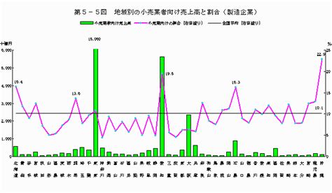 1．製造業の販売先別売上高｜商工業実態基本調査｜経済産業省