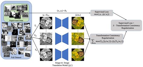 Computer Laboratory Projects Transformation Consistency