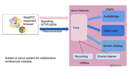 janus as webrtc sfu telecom r and d