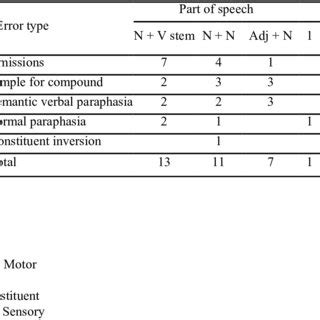 TM Aphasic S Error Types In Confrontation Naming Task Download Table