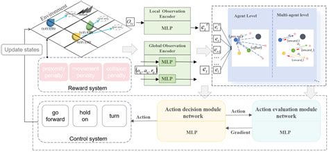 Multi-Objective Dynamic Path Planning with Multi-Agent Deep ...