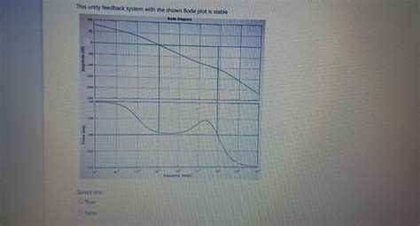 Solved Find The Phase Margin Of This System Select One A Chegg