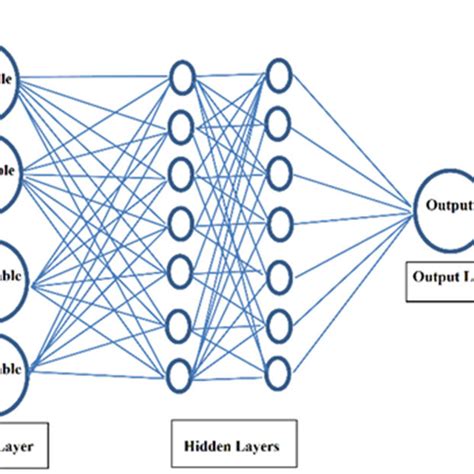 the multilayer perceptron mlp model for various input variable