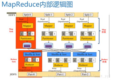 Mapreduce和hivehive Map Reduce Csdn博客