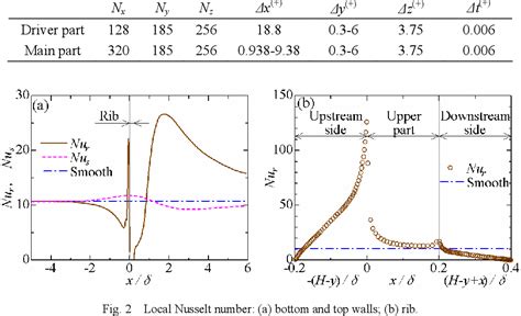 Figure 1 From Turbulent Heat Flux And Temperature Variance Budgets In A