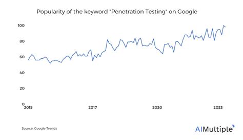Top 7 Penetration Testing Use Cases With Examples In 2024