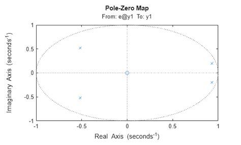 Analyze Time Series Models Matlab And Simulink