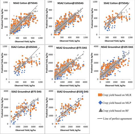 Observed And Predicted Yield Of Cotton And Groundnut By Mlr Mlp And