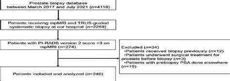 The Role Of Prostate Specific Antigen Density And Negative M Asian Journal Of Andrology