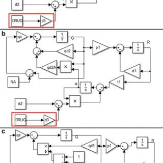Schematic Diagrams Of The Models A Model Without Feedback Loops B Download Scientific Diagram