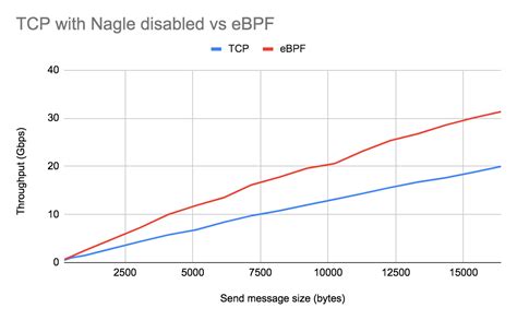 Lessons From Using Ebpf And Bypassing Tcp Ip For Accelerating Cloud Native Applications