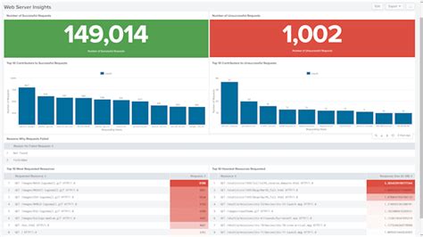 Create Reports Alerts And Meaningful Dashboards On Splunk By Dharmil Fiverr