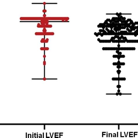 Comparison Between Initial And Final Lvef In The General Population