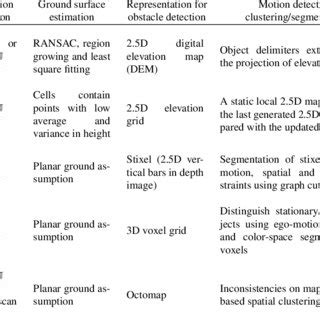 PDF D Lidar Based Static And Moving Obstacle Detection In Driving Environments An Approach