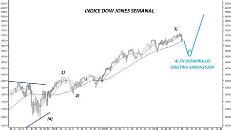 Dow Jones ~ Ruben Ullúa ~
