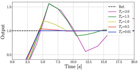 Effect Of Sampling Period On Hybrid Controller Download Scientific Diagram