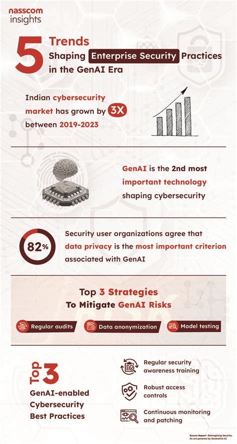 Nasscom Insights On Linkedin Cybersecurity Dataprivacy Genai