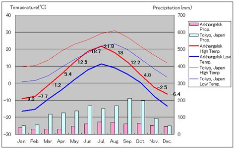 Arkhangelsk Temperature Travel Friend Zentech