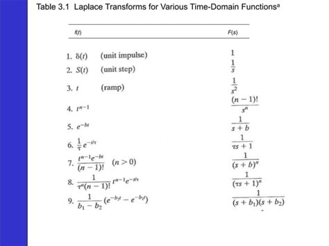IPC - Lectures 16-18 (Laplace Transform).pdf | Programming Languages ...