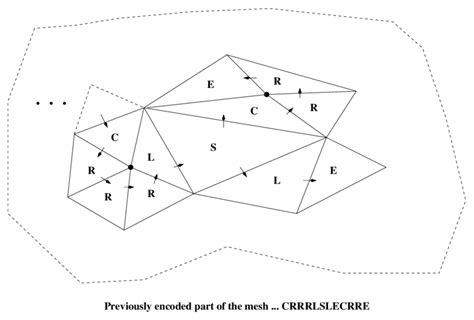 An Example Of Connectivity Encoding Using Edgebreaker The Dashed Lines Download Scientific