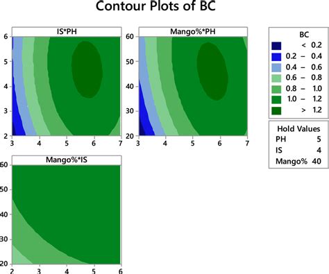 Contour Plots Of Factors Affecting Bc Production Download Scientific